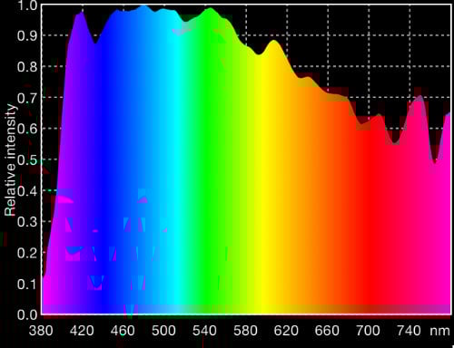 LED Grow Lights - Getting the Right Color Spectrum