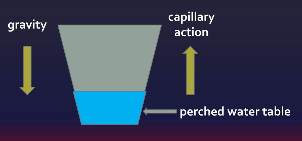 What is a Perched Water Table?